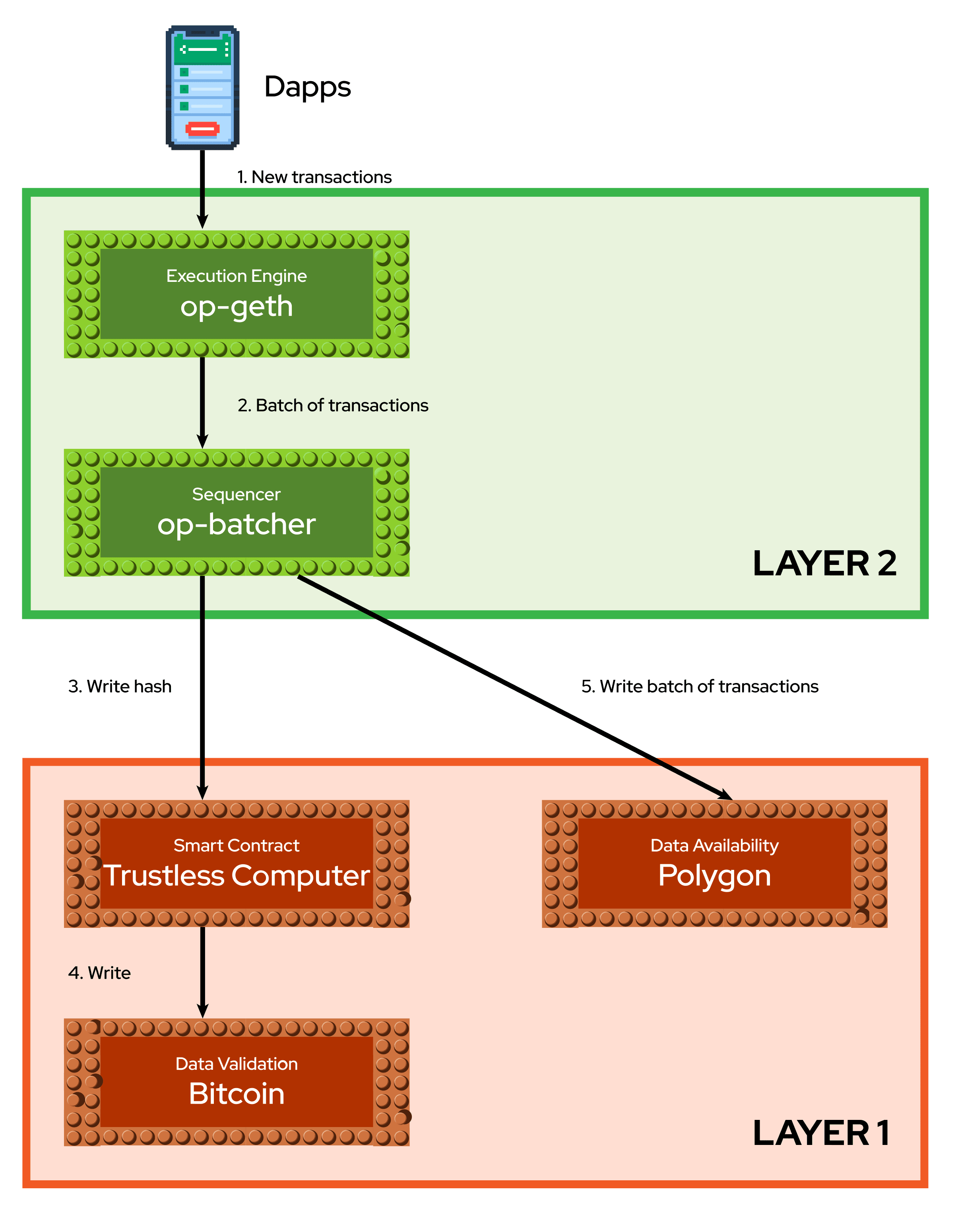 Development infrastructure for Bitcoin.