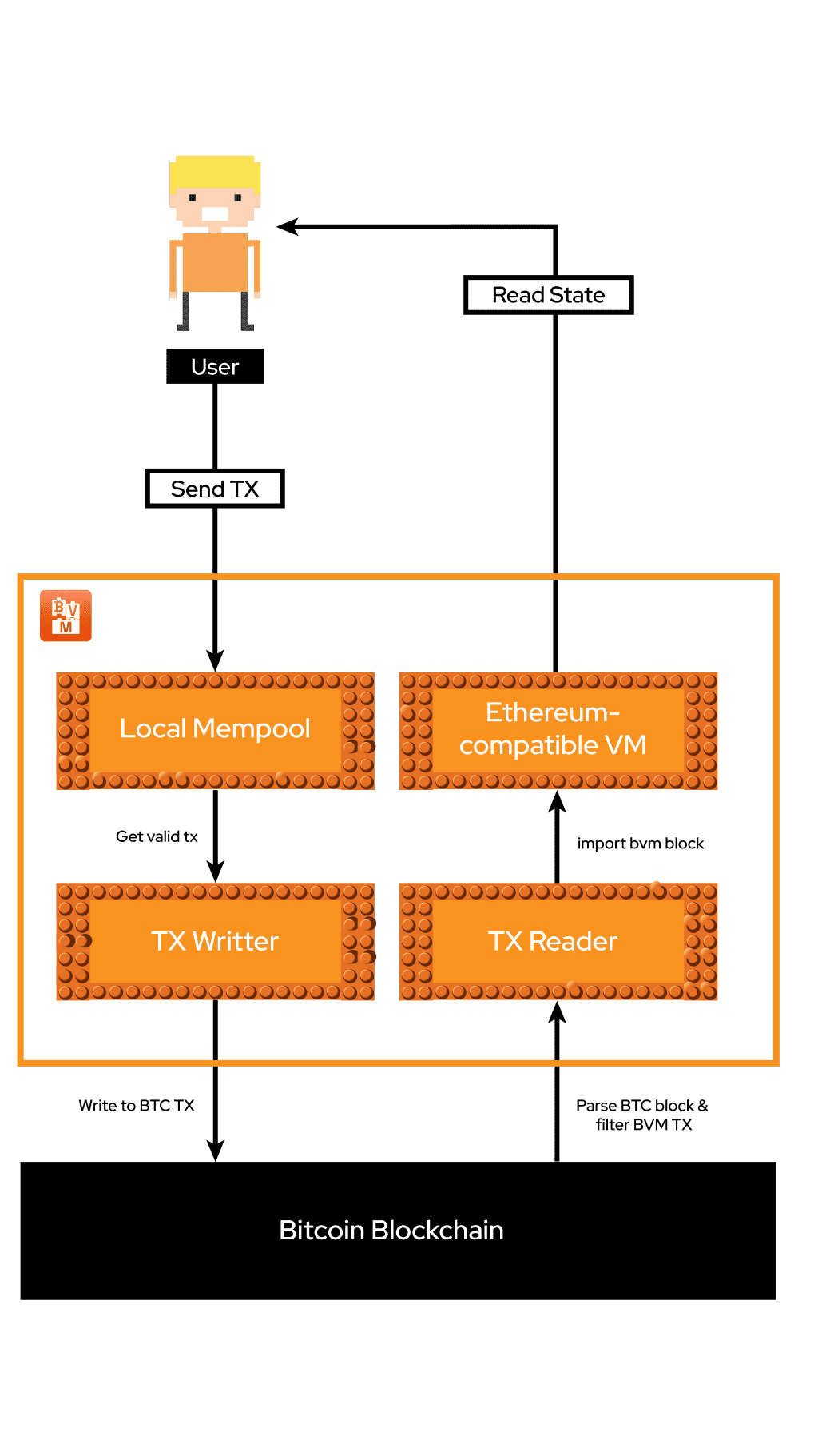Development infrastructure for Bitcoin.